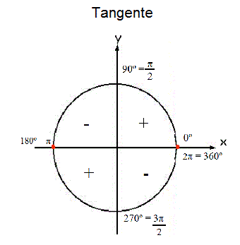 Redução ao 1º Quadrante :: Booboo matemática